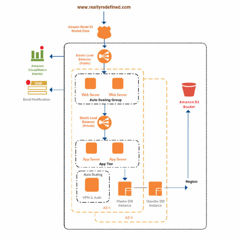 Mobile applications on AWS - Techpartner