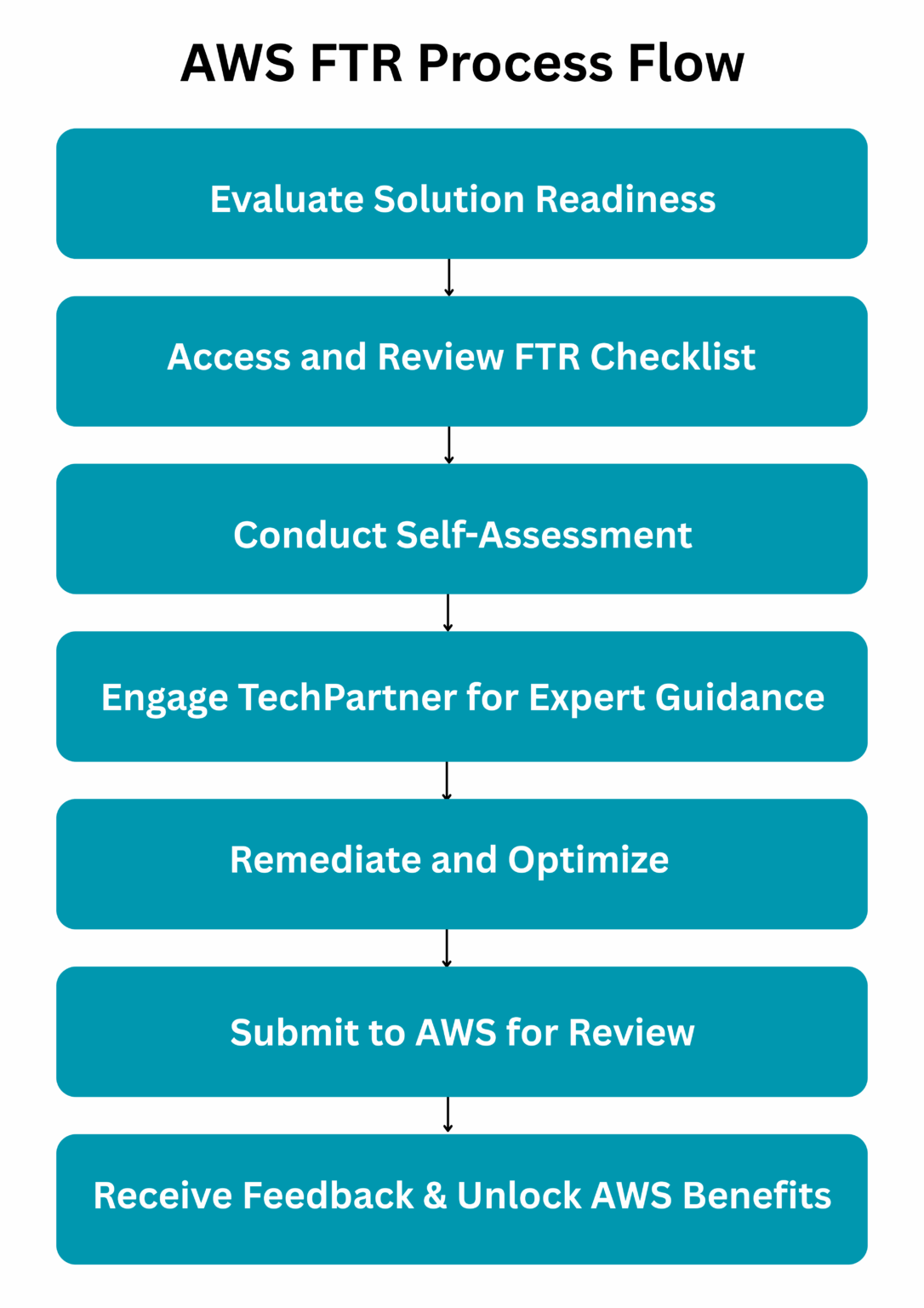 AWS Foundational Technical Review - Techpartner