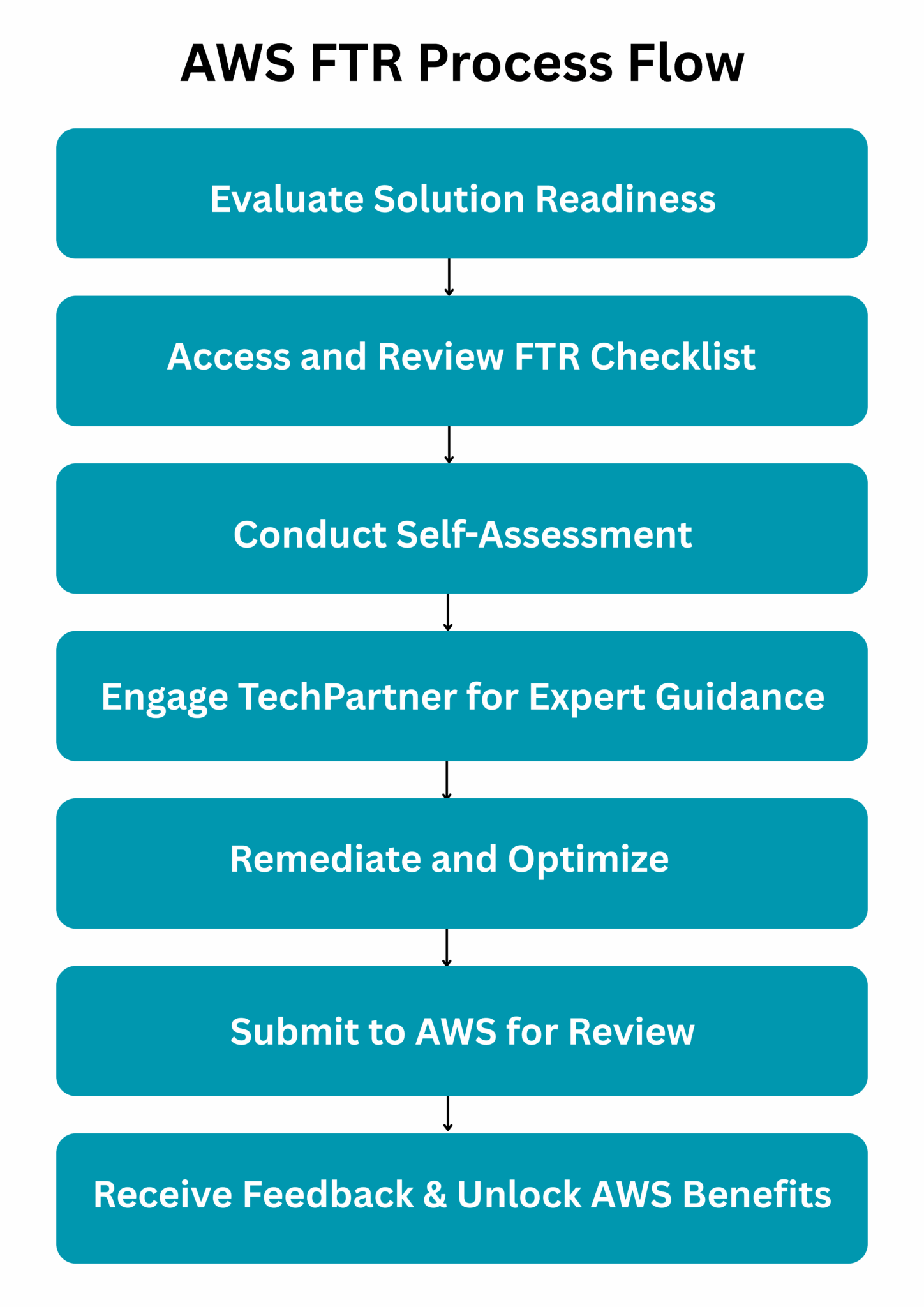 AWS Foundational Technical Review - Techpartner